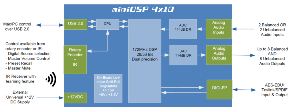 miniDSP 4×10 HD (System Diagram) | KJF Audio